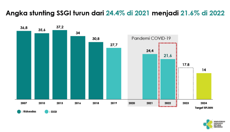 SSGI 2022 dan Program Percepatan Penurunan Stunting – Warta BKKBN DIY